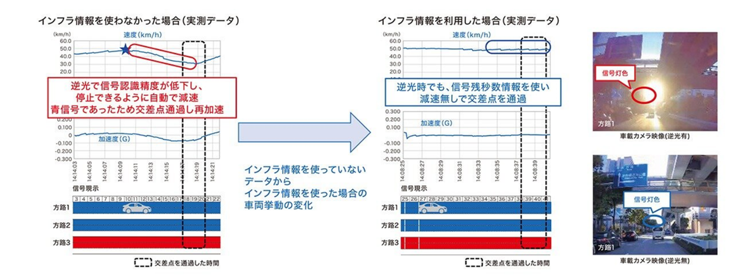 安全運転に貢献するITS Connect技術 自動運転における有効性を確認｜ITS Connect推進協議会のプレスリリース