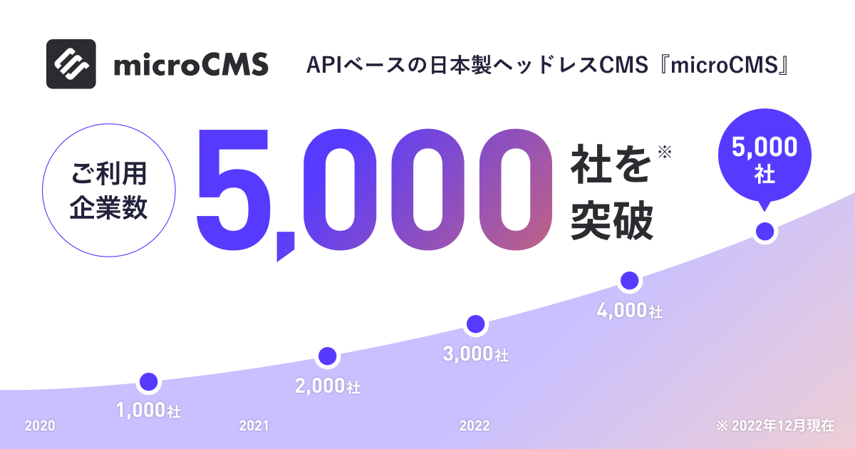 ヘッドレスCMS『microCMS』、ご利用企業数がリリースから約3年で5,000社を突破｜株式会社microCMSのプレスリリース