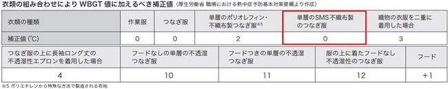 「JIS T 8115化学防護服タイプ4」（スプレー防護用密閉服）に適合耐水性と通気性を両立する防護服リブモア®4500ASの発売について｜東レ株式会社のプレスリリース