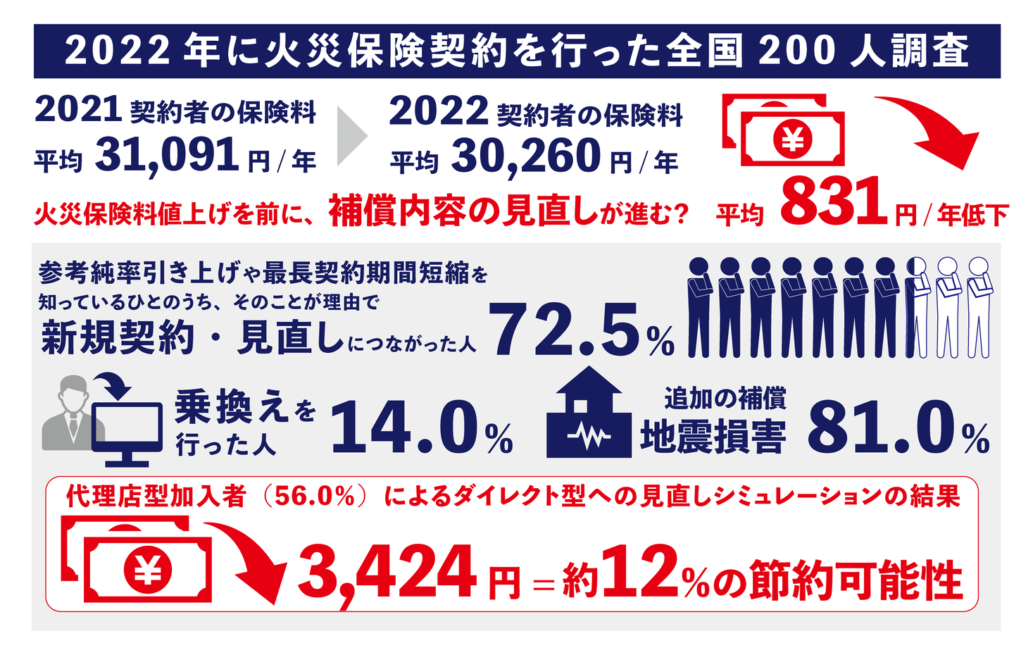 2022年10月、過去5年で最大級となる参考純率の引き上げが行われた火災保険 料率改定を前に火災保険を見直す人が多数！？〜代理店型加入者による ...