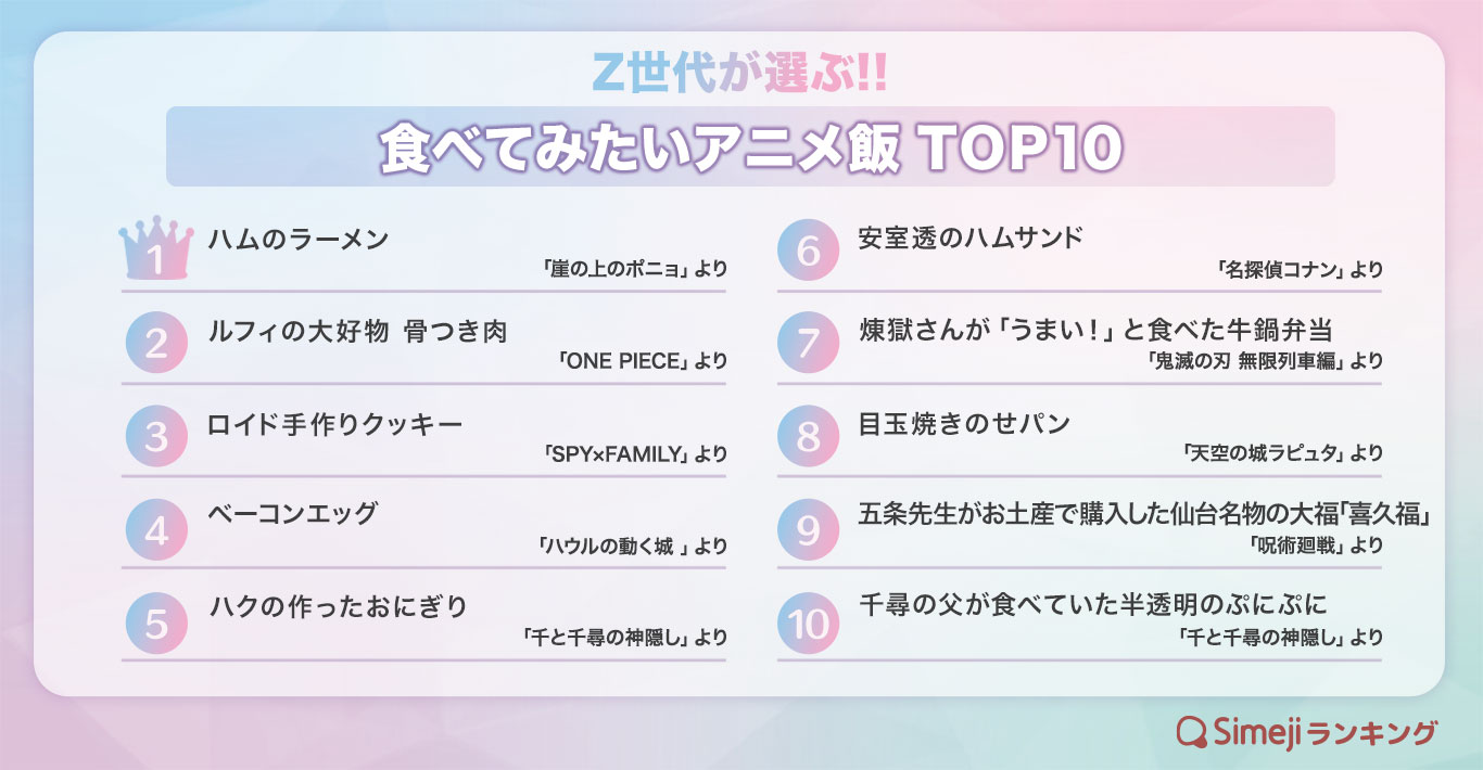 【Simejiランキング】Z世代が選ぶ!!「食べてみたいアニメ飯TOP10」｜バイドゥ株式会社のプレスリリース