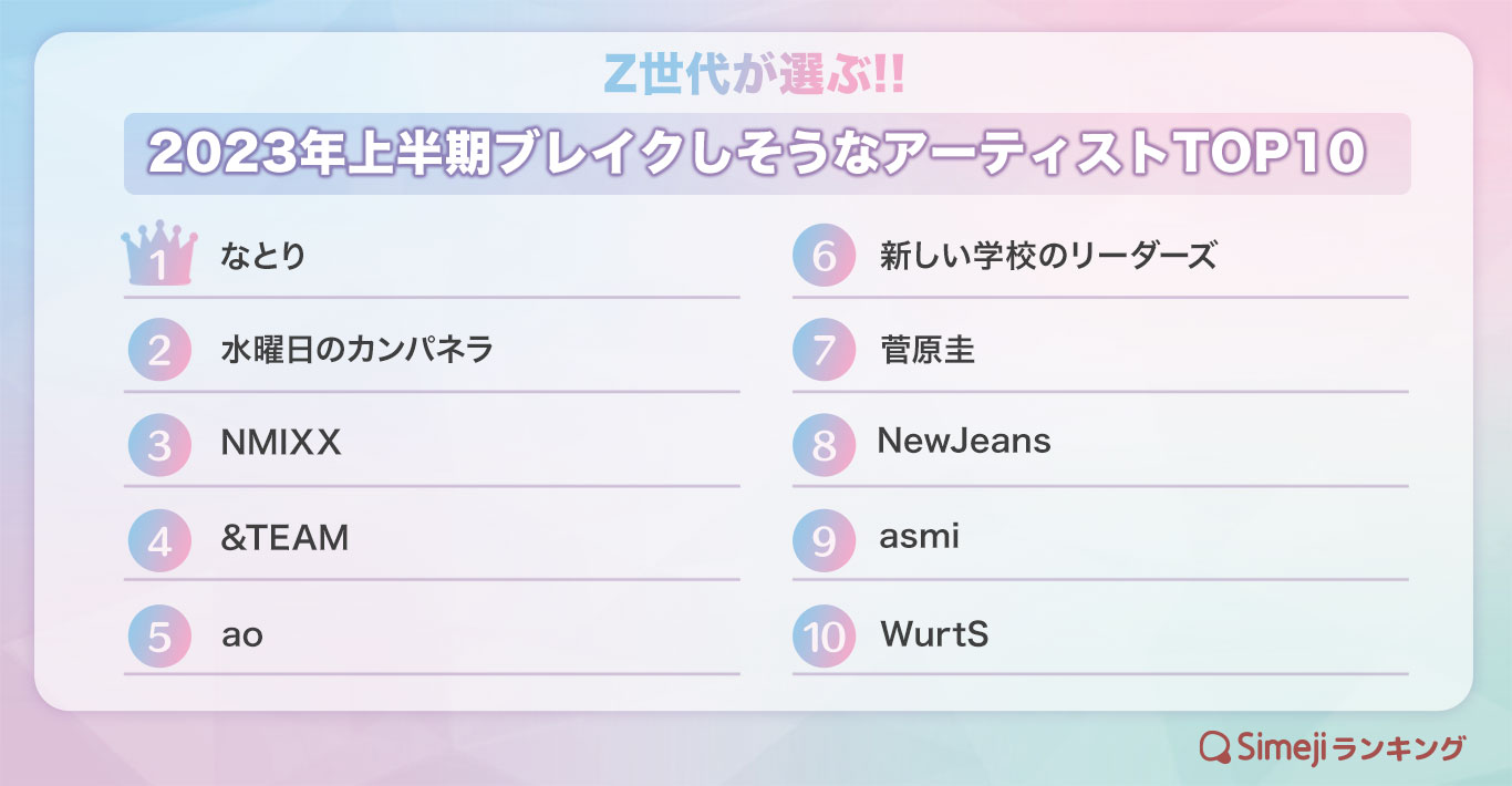 【Simejiランキング】Z世代が選ぶ!!「2023年上半期ブレイクしそうなアーティストTOP10」｜バイドゥ株式会社のプレスリリース