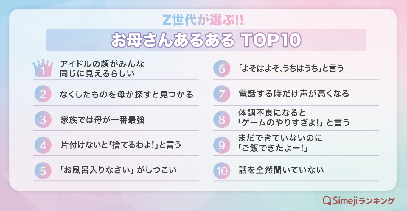 【simejiランキング】z世代が選ぶ 「お母さんあるあるtop10」｜バイドゥ株式会社のプレスリリース