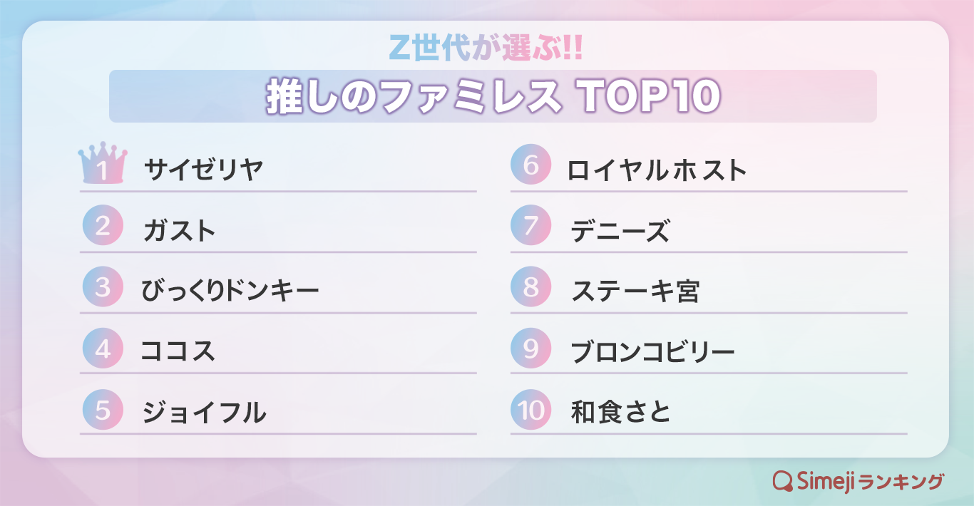 【Simejiランキング】Z世代が選ぶ!!「推しのファミレスTOP10」｜バイドゥ株式会社のプレスリリース
