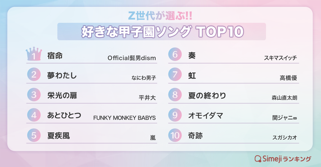 【simejiランキング】z世代が選ぶ 「好きな甲子園ソングtop10」|バイドゥ株式会社のプレスリリース