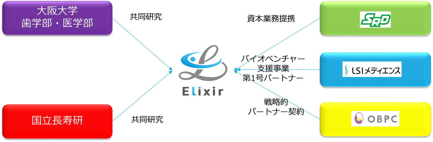 Elixir Pharma新たな事業モデルでの研究開発体制の構築｜株式会社 Elixir Pharmaのプレスリリース