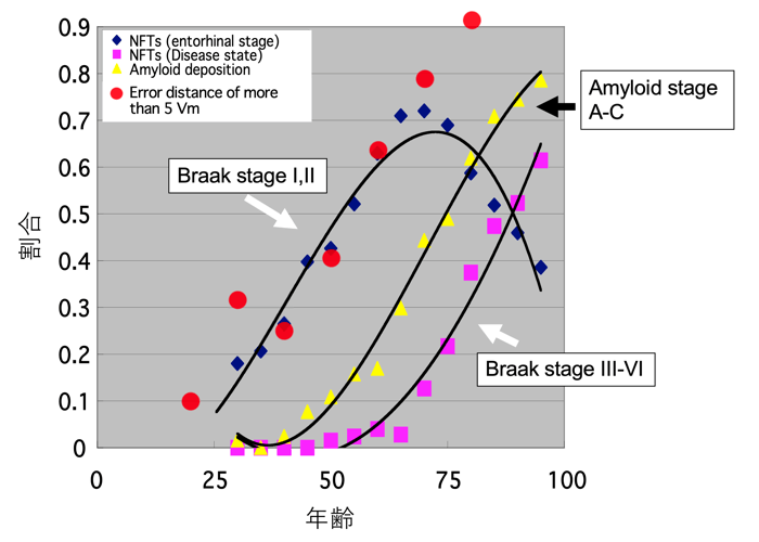 VRゴーグルを用いたヒト試験で認知症最初期状態の病理像(Braak stage I,II)を示すヒトの検知に初めて成功―2020日本認知症学会 ...