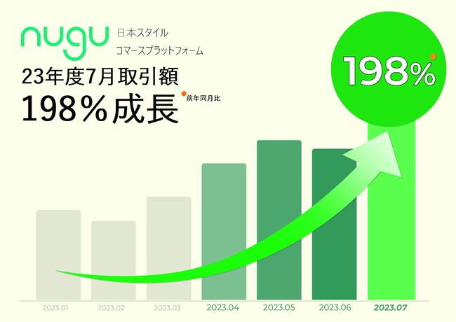 ファッションECサイト「nugu」、7月の取引額4億6,000万円達成で下半期の実績に青信号 (2023年8月21日) - エキサイトニュース