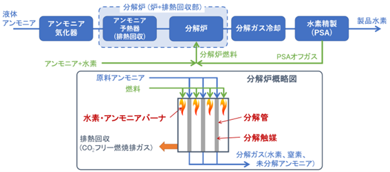 NEDO「競争的な水素サプライチェーン構築に向けた技術開発事業」に「大規模外部加熱式アンモニア分解水素製造技術の研究開発」が選定 (2023年7月6日) - エキサイトニュース
