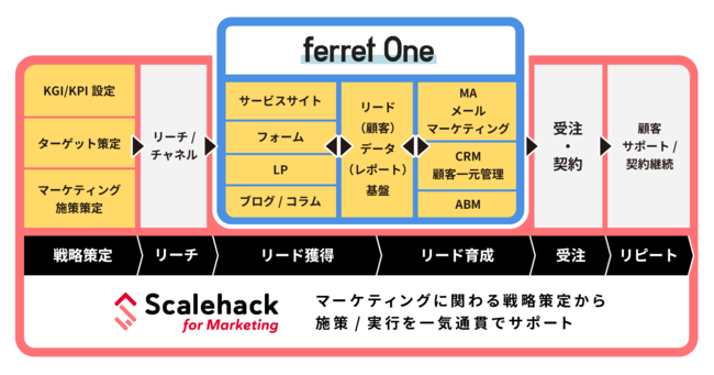 『ferret One』を運営するベーシックと、Relicホールディングスの戦略子会社Scalehackが業務提携｜株式会社ベーシックのプレスリリース