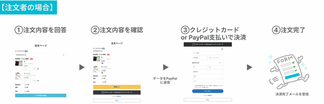 『formrun』、オンライン決済サービス『PayPal』との連携を開始｜株式会社ベーシックのプレスリリース