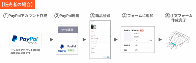 『formrun』、オンライン決済サービス『PayPal』との連携を開始｜株式会社ベーシックのプレスリリース