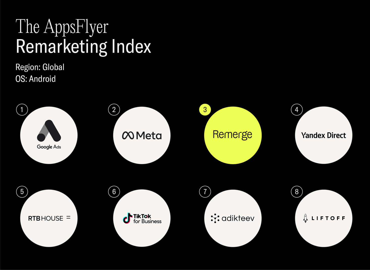 Remerge、AppsFlyerパフォーマンスインデックス第15版でGlobal・APAC共に上位ランクイン｜Remerge株式会社のプレスリリース