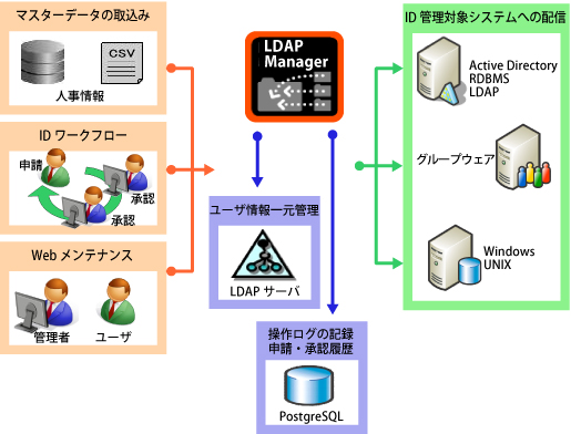 アシスト、ID管理製品「LDAP Manager」のログ管理／承認ワークフロー機能を強化する「PostgreSQL支援サービス」提供開始｜株式会社アシストのプレスリリース