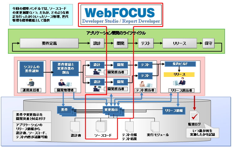アシスト、大規模BIシステム開発向けに機能を強化「WebFOCUS」にソース管理機能を付加して提供｜株式会社アシストのプレスリリース