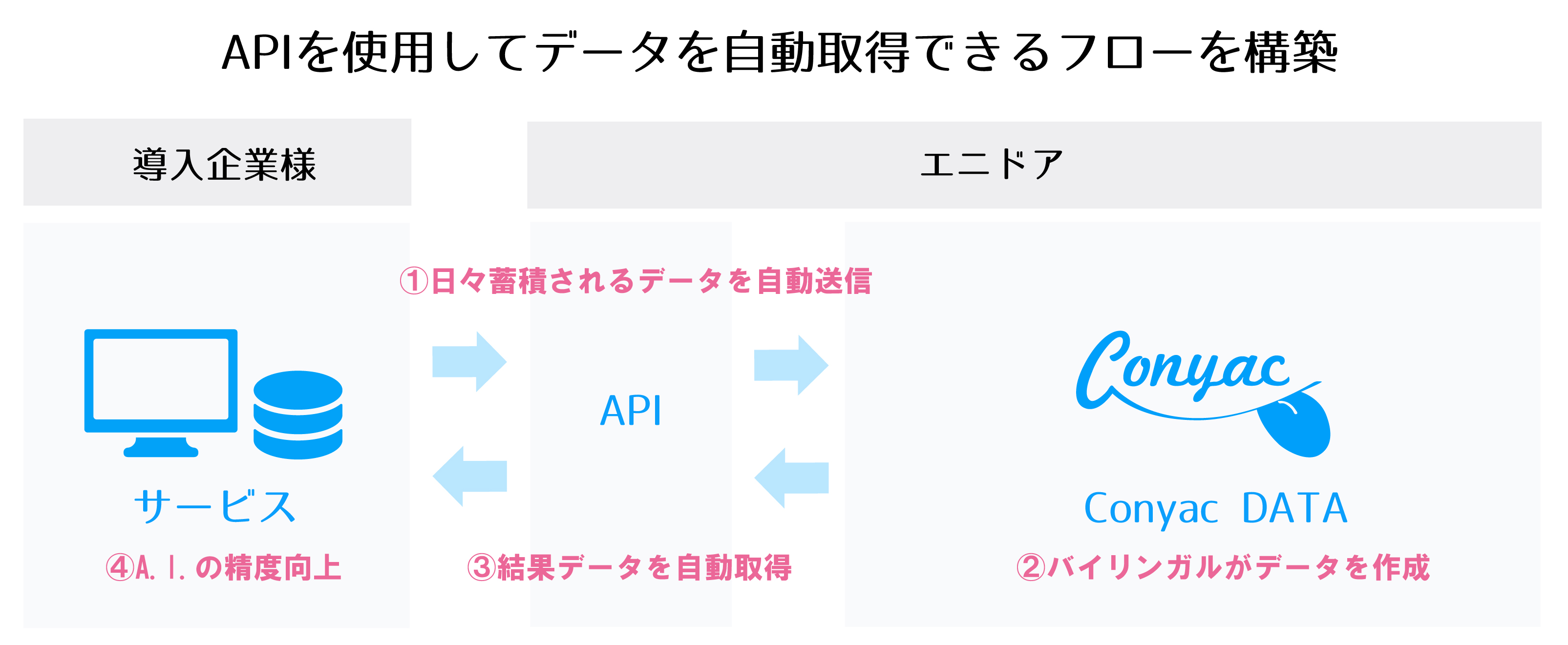Conyac運営のエニドア、A.I.向け多言語機械学習データ作成サービス「ConyacDATA」のAPIを提供開始 〜依頼データの登録から結果 ...
