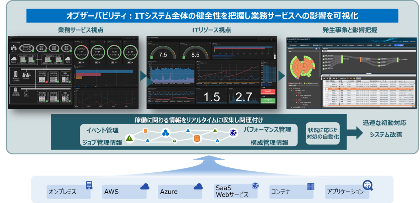 オブザーバビリティなどクラウドネイティブ対応を強化した「JP1」と「JP1 Cloud Service」の最新版を販売開始｜株式会社 日立製作 ...