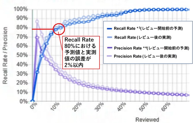 高精度の予測機能を搭載、AIレビューツール「KIBIT Automator」最新版の提供開始 －株式会社 FRONTEO｜BtoB ...