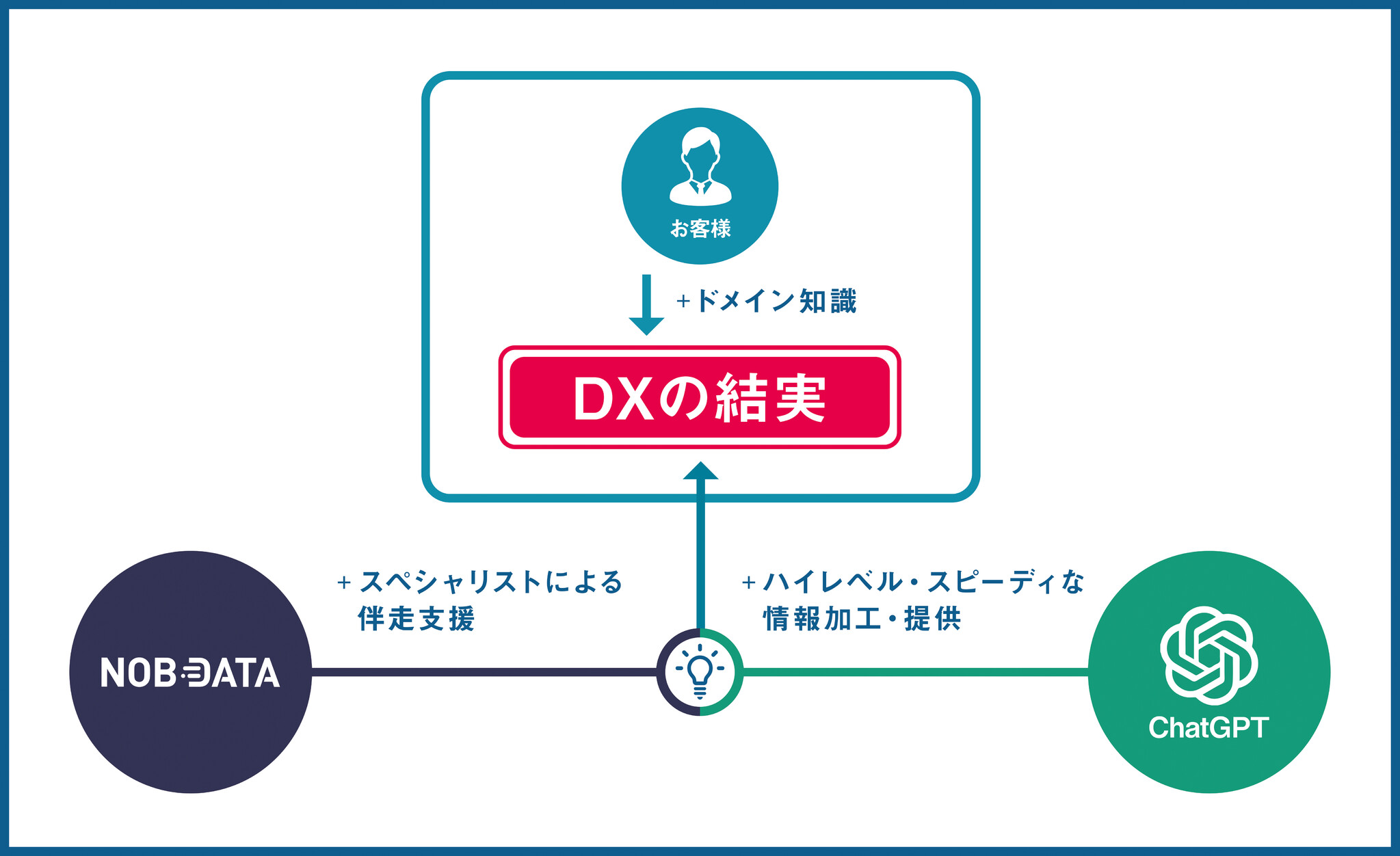 NOB DATA、ChatGPT x DXのサービス提供開始！｜NOB DATA株式会社のプレスリリース