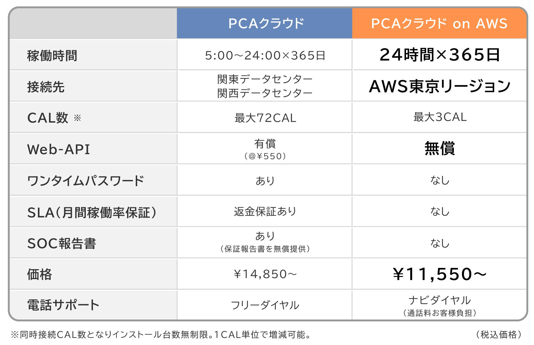 【PCA】新サービス『PCAクラウド on AWS』を2021年4月9日より提供開始！｜ピー・シー・エー株式会社のプレスリリース