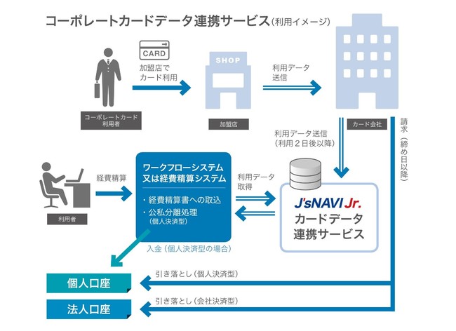 出張手配・コーポレートカードデータ連携サービス「J’sNAVI Jr.」にりそなカードを追加｜株式会社JTBビジネストラベルソリューションズのプレスリリース