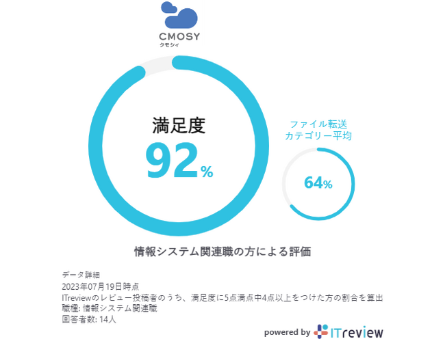 Cmosy（クモシィ）が「ITreview Grid Award 2023 Summer」で「Leader」「High Performer」を受賞！さらに「3年連続High Performer ...