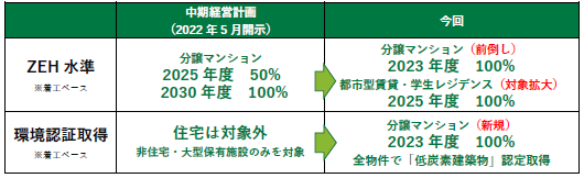 ～脱炭素の取り組みを加速～分譲マンションブランド 「BRANZ (ブランズ) 」全物件「ZEH標準仕様化」 の2023年度へ実施前倒し及び「低炭素建築物」の認定取得｜東急不動産のプレスリリース