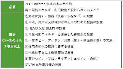 ～脱炭素の取り組みを加速～分譲マンションブランド 「BRANZ (ブランズ) 」全物件「ZEH標準仕様化」 の2023年度へ実施前倒し及び「低炭素建築物」の認定取得｜東急不動産のプレスリリース