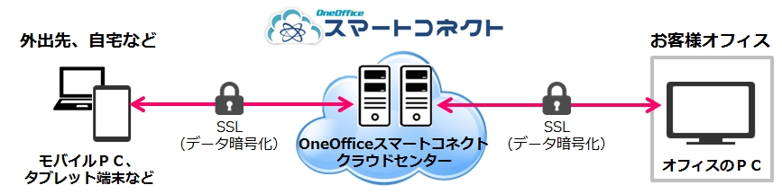 いつでも、どこでも、安全・手軽にオフィスのPCに接続し操作できる！「OneOfficeスマートコネクト」提供開始｜TOKAICOMのプレスリリース
