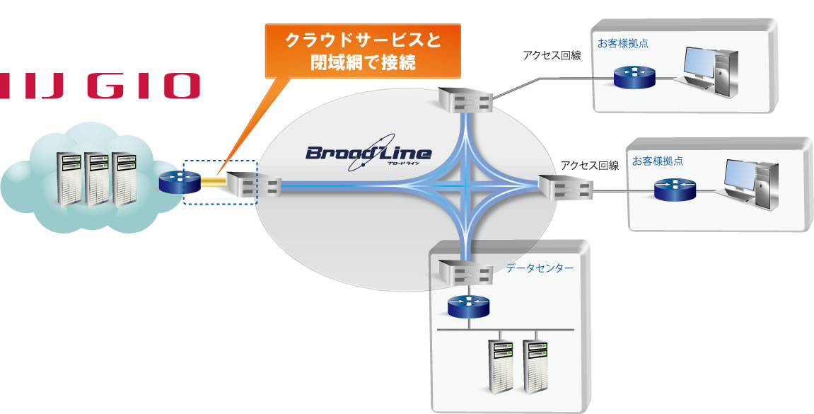 キャリア・企業向け通信サービスBroadLineの「IIJ GIOサービス」接続開始について｜TOKAICOMのプレスリリース