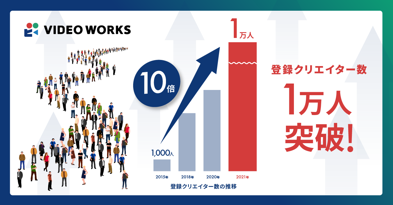 日本最大級の動画制作プラットフォーム「VideoWorks」、登録クリエイター数が1万人を突破！制作依頼者の多様な要望に応える体制がさらに充実！｜Crevo株式会社のプレスリリース