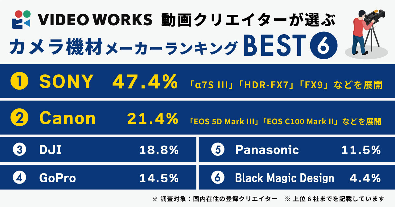 VideoWorks、動画クリエイターが選ぶカメラ機材メーカーランキングを調査｜Crevo株式会社のプレスリリース