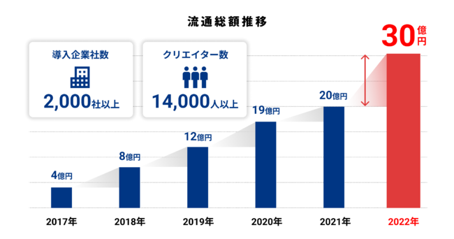 プロ動画クリエイターと企業をつなぐ動画制作プラットフォーム、VideoWorksが流通総額30億円を突破｜Crevo株式会社のプレスリリース
