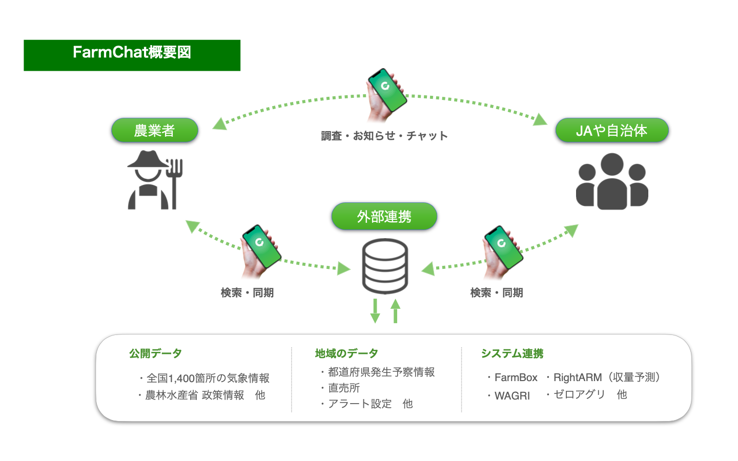 農業専用チャットツール FarmChat（ファームチャット）リリースのお知らせ｜株式会社ファーム・アライアンス・マネジメントのプレスリリース