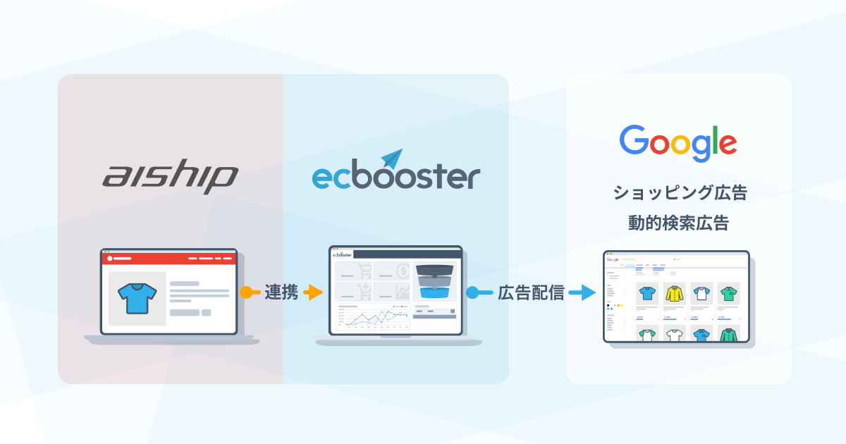 EC向けGoogle広告自動運用サービス「EC Booster」、クラウド型ECカート「aishipシリーズ」と連携を開始！｜株式会社フィードフォースのプレスリリース