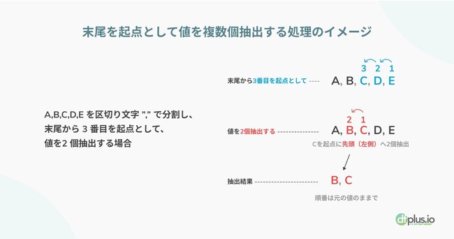 データフィード管理ツール「dfplus.io」、区切り文字で分割して値を抽出するルールをアップデート！｜株式会社フィードフォースのプレスリリース