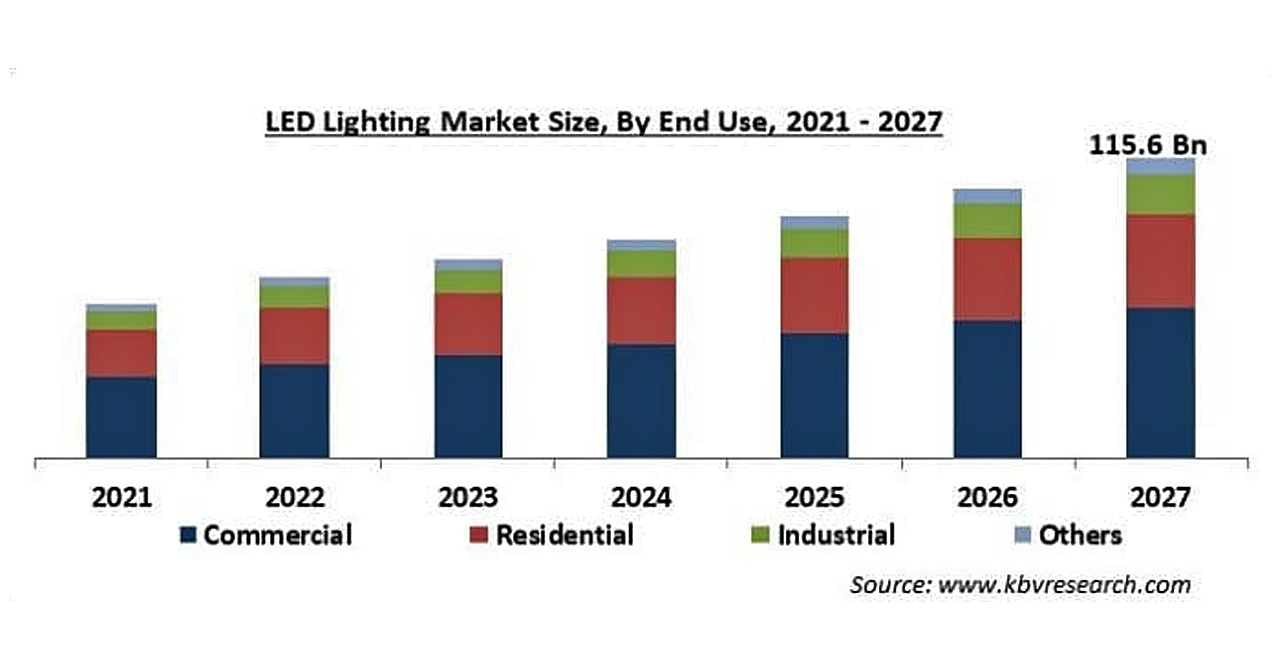 LED照明の市場規模、2027年に1,156億米ドル到達予測｜GIIのプレスリリース