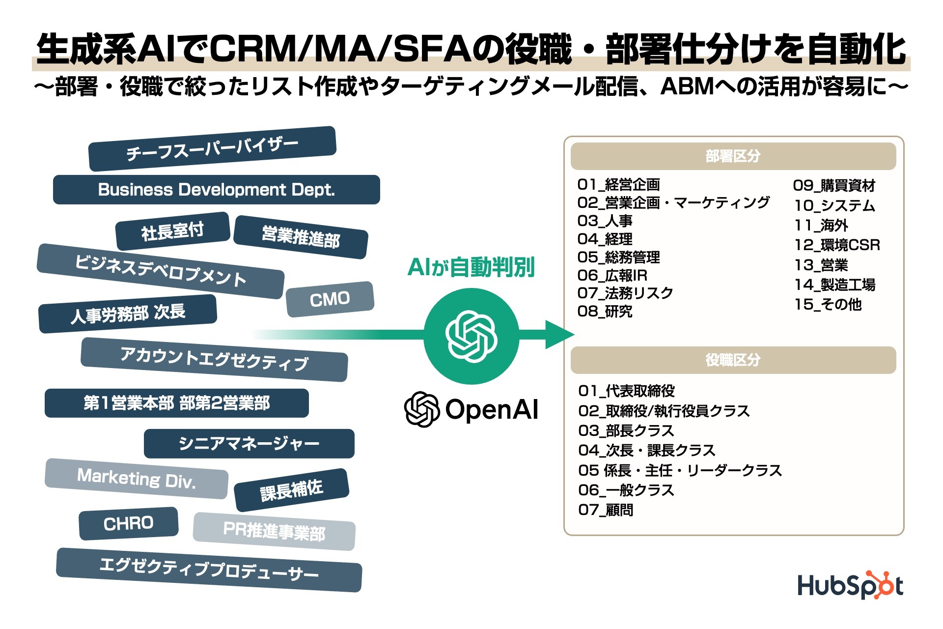BtoBマーケ・営業DX支援の㈱FLUED、生成系AIでCRM/MA/SFAの役職・部署仕分けを自動化するツールをリリース｜株式会社FLUEDのプレスリリース