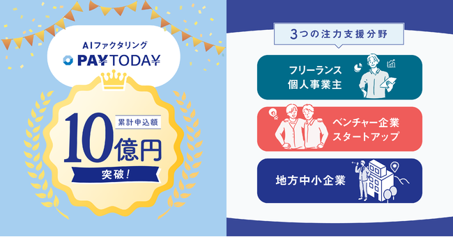 即日振込のファクタリングサービスPAYTODAY: 累計買取申込金額50億円を突破！！｜Dual Life Partners株式会社のプレスリリース