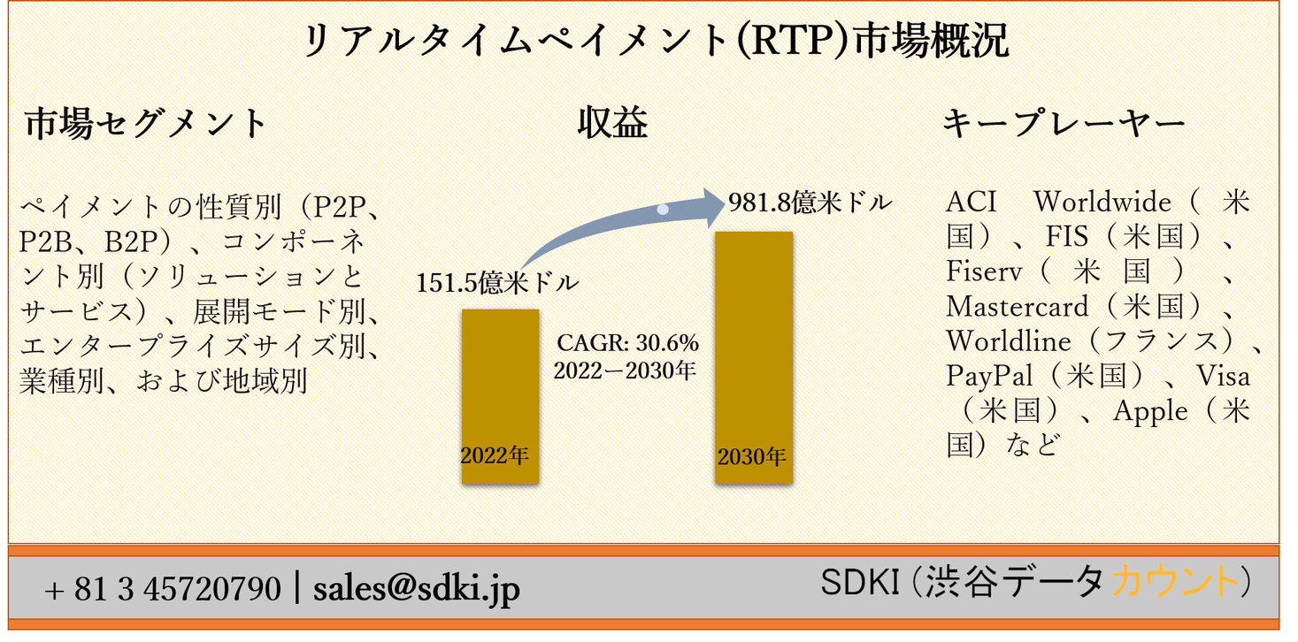 リアルタイムペイメント(RTP)市場ーペイメントの性質別（P2P、P2B、B2P）、コンポーネント別、展開モード別、エンタープライズサイズ別、業種別、および地域別ー世界的な予測2030年 ...