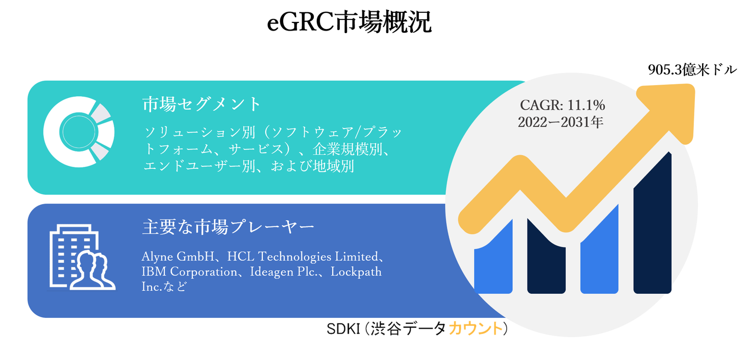 eGRC（エンタープライズガバナンス・リスク・コンプライアンス）市場ーソリューション別（ソフトウェア/プラットフォーム、サービス）、企業規模別 ...