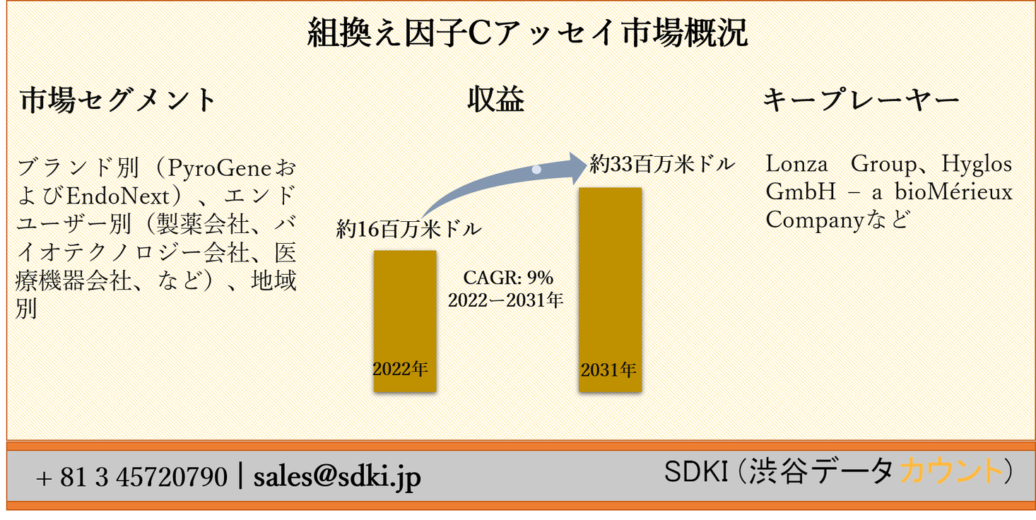 組換え因子Cアッセイ市場ーブランド別（PyroGeneおよびEndoNext）、エンドユーザー別（製薬会社、バイオテクノロジー会社、医療機器 ...