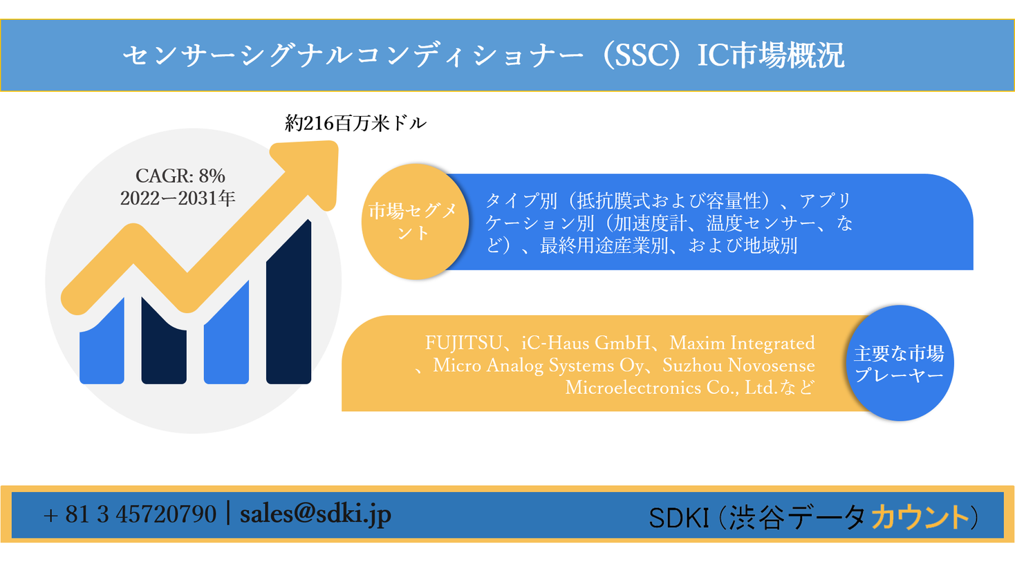センサーシグナルコンディショナー（SSC）IC市場ータイプ別（抵抗膜式および容量性）、アプリケーション別（加速度計、温度センサー、など）、最終 ...