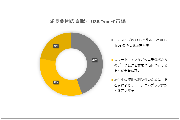 USB Type-C市場(USB Type-C Market)に関する調査は、2023年の市場のランドスケープを理解するために実施されました ...