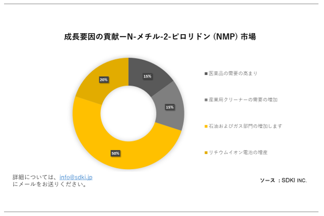 N-メチル-2-ピロリドン (NMP) 市場（N-Methyl-2-pyrrolidone (NMP) Market）に関する詳細な調査は ...