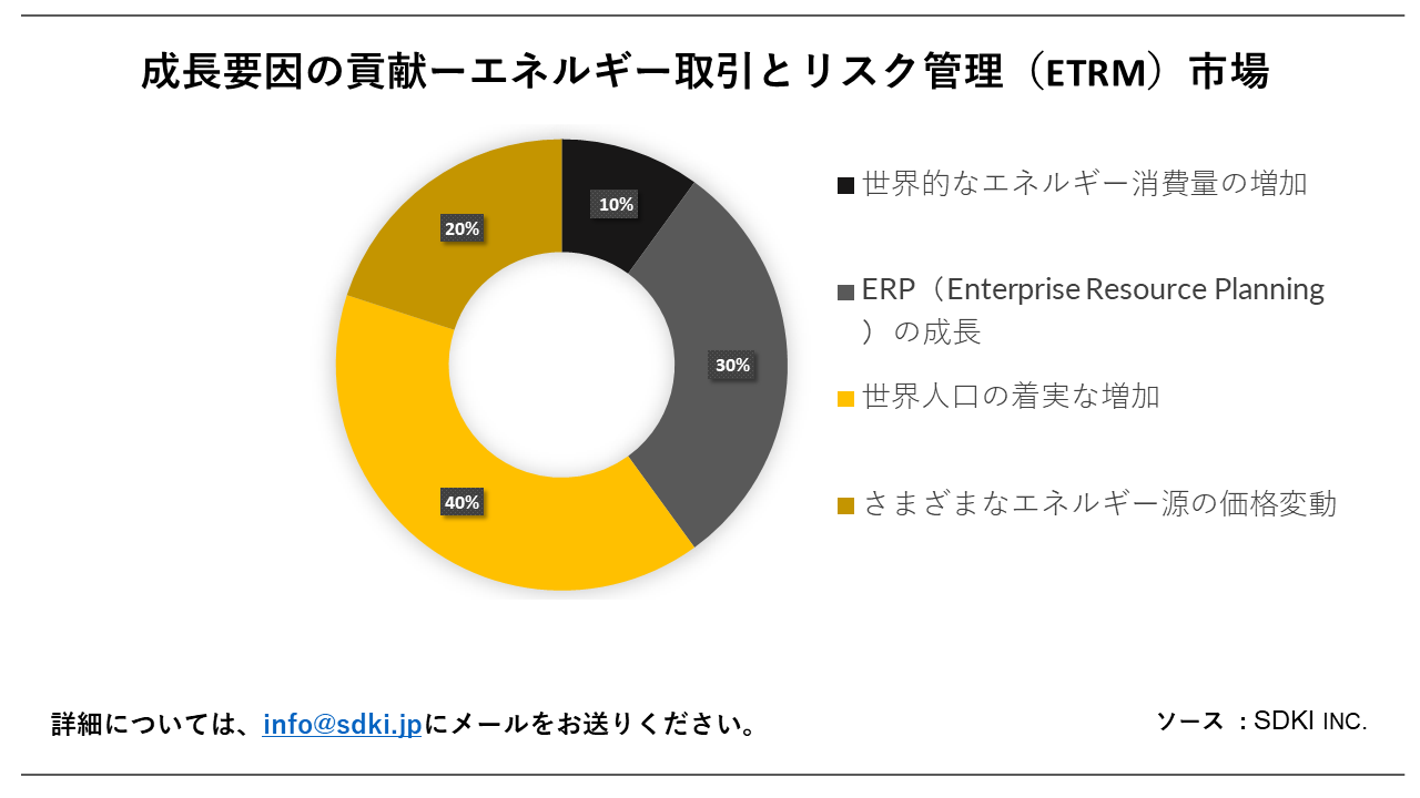 エネルギー取引とリスク管理（ETRM）市場（Energy trading and risk management ）に関する詳細な調査は ...