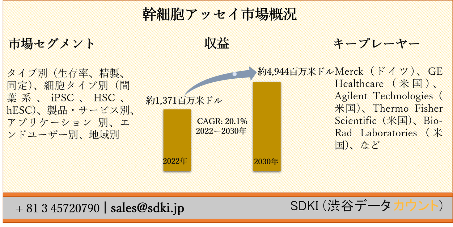 幹細胞アッセイ市場ータイプ別 (生存率、精製、同定)、細胞タイプ別 (間葉系、iPSC、HSC、hESC)、製品・サービス別、アプリケーション ...