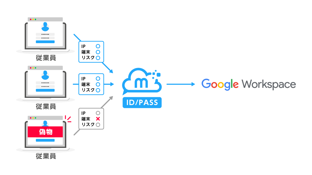 SaaS一元管理ツール「メタップスクラウド」、Google Workspace との連携開始｜株式会社メタップスホールディングスのプレスリリース