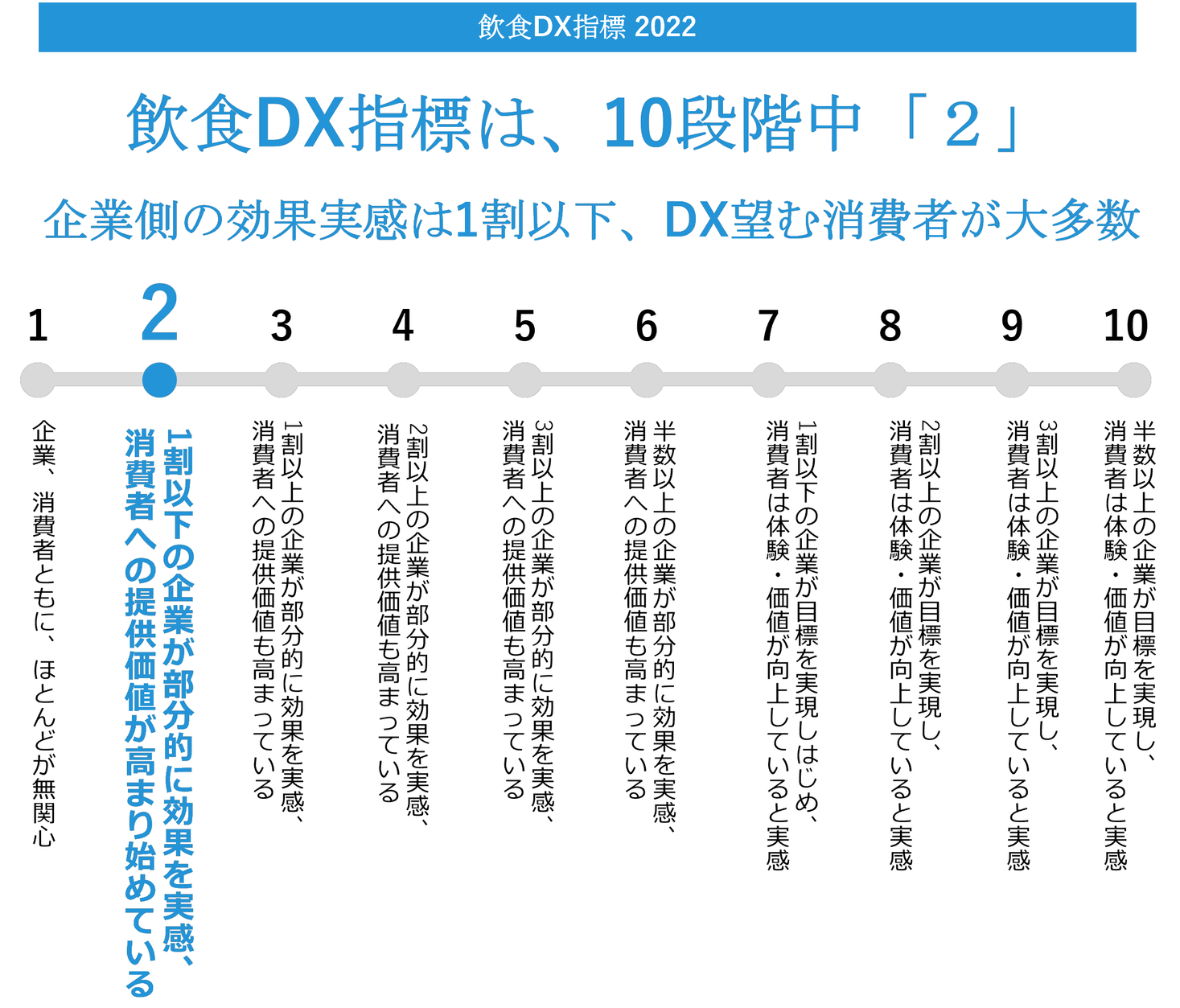 飲食DX指標、評価は10段階中「2」DX無関心の飲食店3割超、利便性求めるユーザーとギャップ｜一般社団法人レストランテック協会のプレスリリース