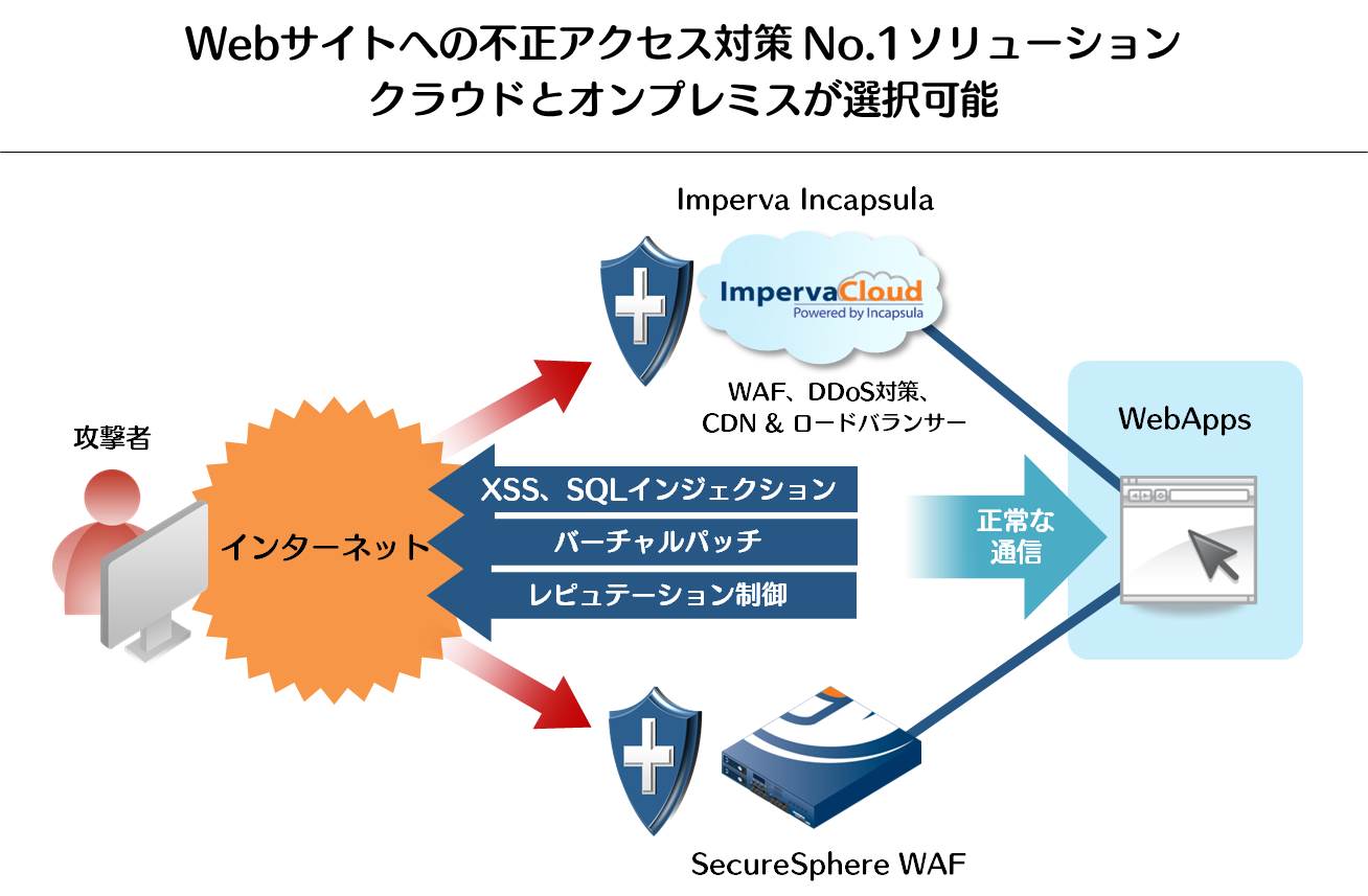 WAF/データベースセキュリティ製品『Imperva SecureSphere』の取り扱い開始｜SBテクノロジーのプレスリリース